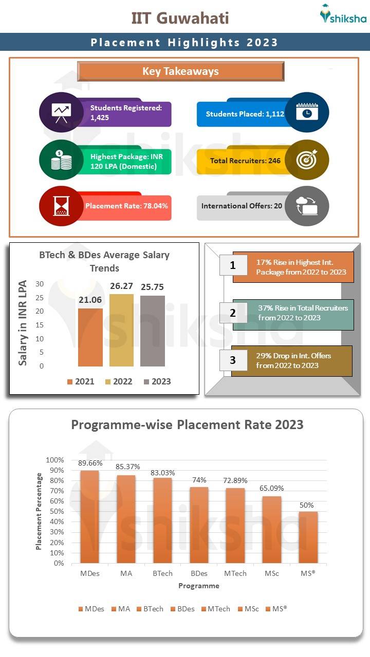 IIT Guwahati Placements 2024: Highest Package, Average Package, Top ...