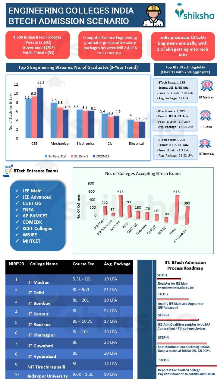 Top Engineering Colleges in India 2024: Rankings, Fees, Courses ...