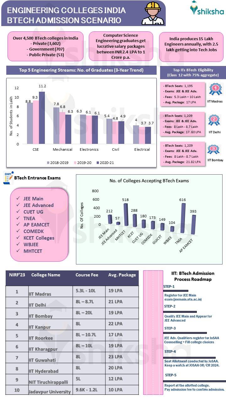 Top BTech Colleges in India 2024: Ranking, Fees, Courses, Admission ...