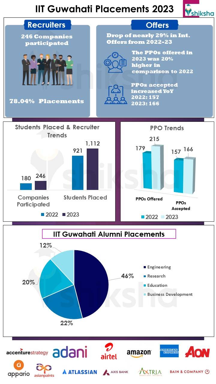 IIT Guwahati Placements 2024: Highest Package, Average Package, Top ...