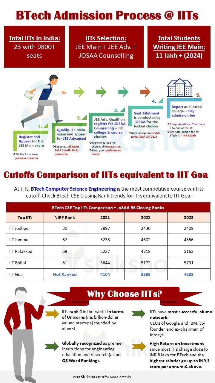IIT Goa Admissions 2024 (Open): JEE Advanced Cutoff, Eligibility, Last ...