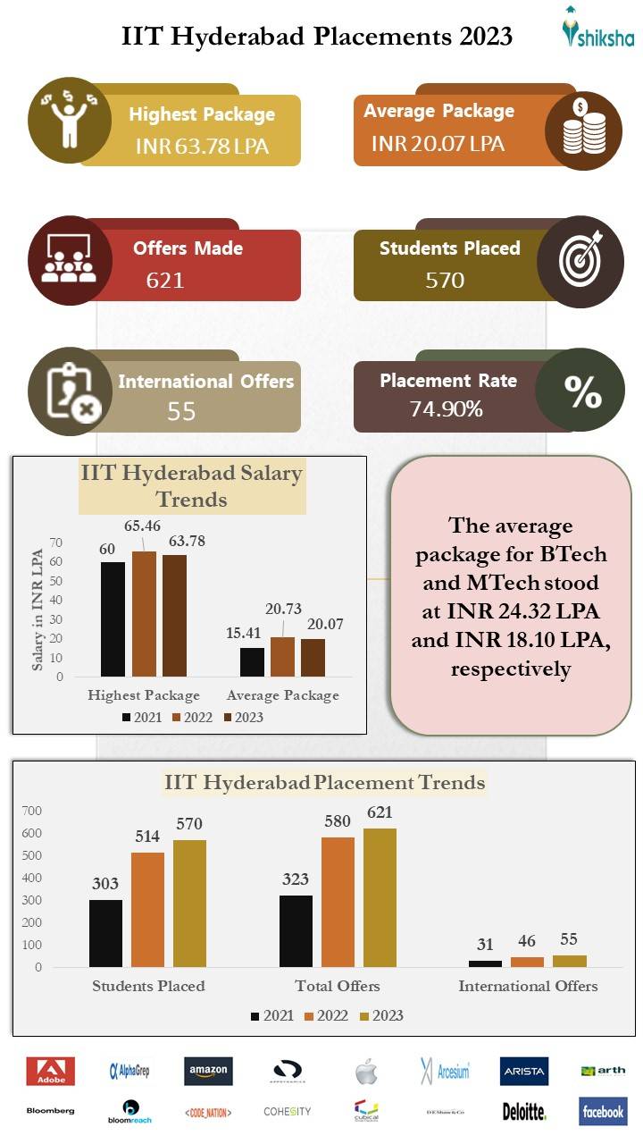 IIT Hyderabad Placements 2024: Average Package: INR 20.07 LPA, Highest ...