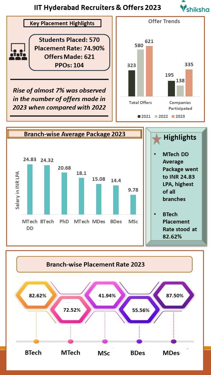 IIT Hyderabad Placements 2024: Average Package: INR 20.07 LPA, Highest ...