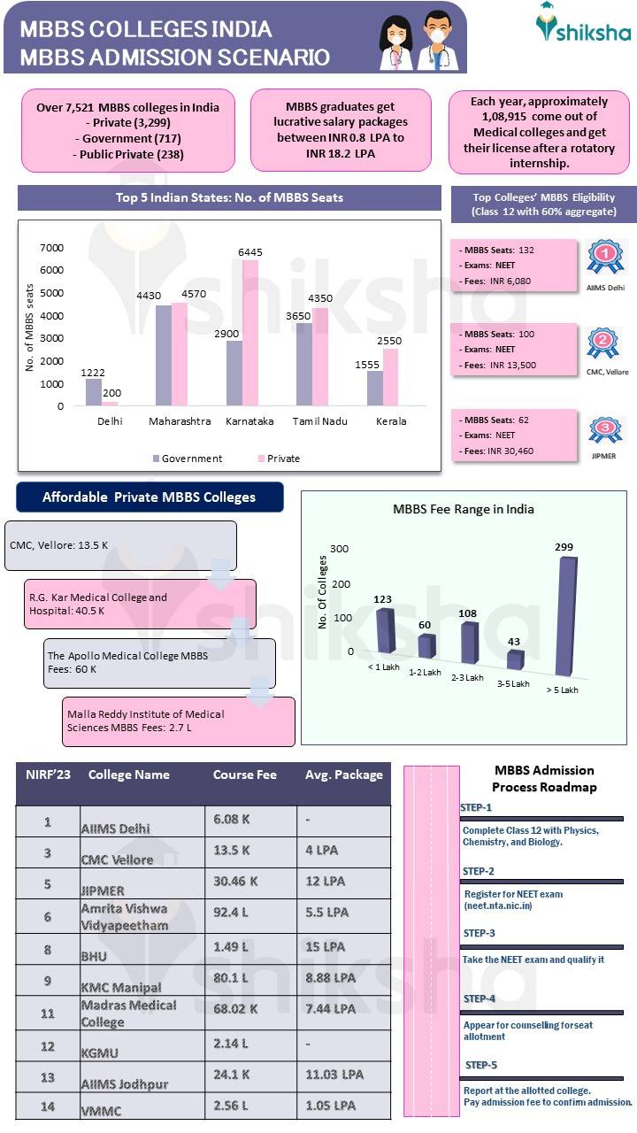MBBS (Bachelor of Medicine, Bachelor of Surgery): Course, Full Form ...