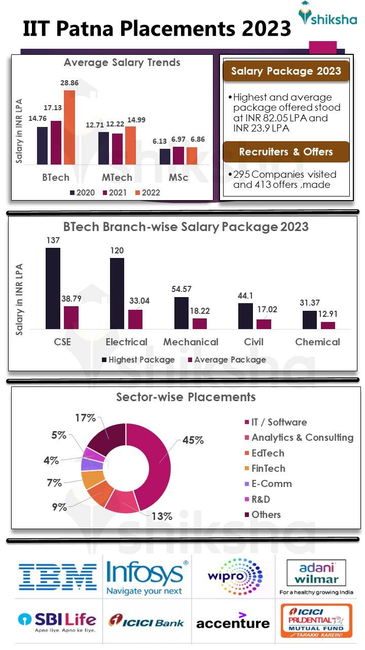 IIT Patna Placements 2024: Highest Package, Average Package, Top Recruiters