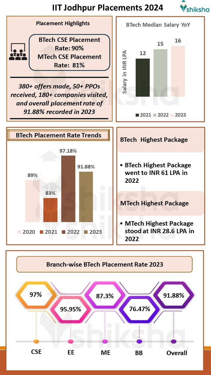 IIT Jodhpur Placements 2024: Highest Package, Average Package, Top ...