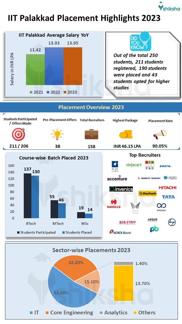IIT Palakkad Placements 2024: Highest Package, Average Package, Top Recruiters
