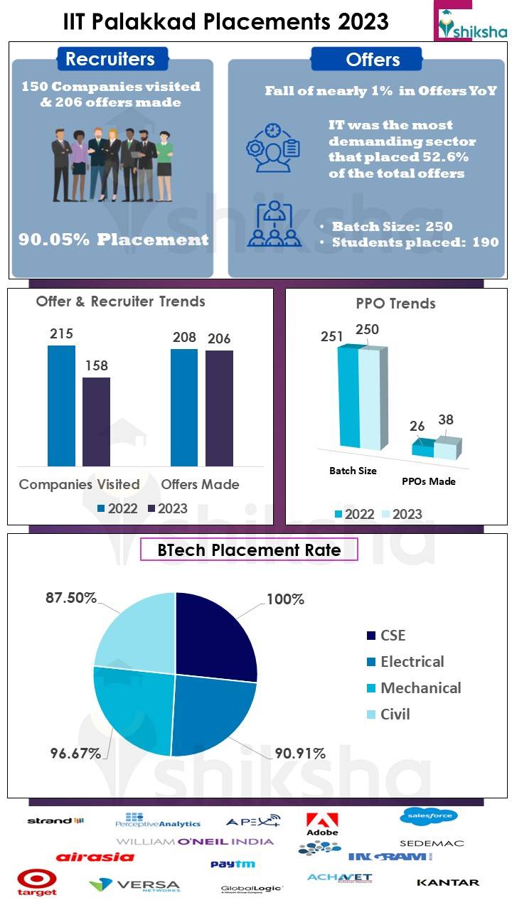 IIT Palakkad Placements 2025: Highest Package, Average Package, Top Recruiters