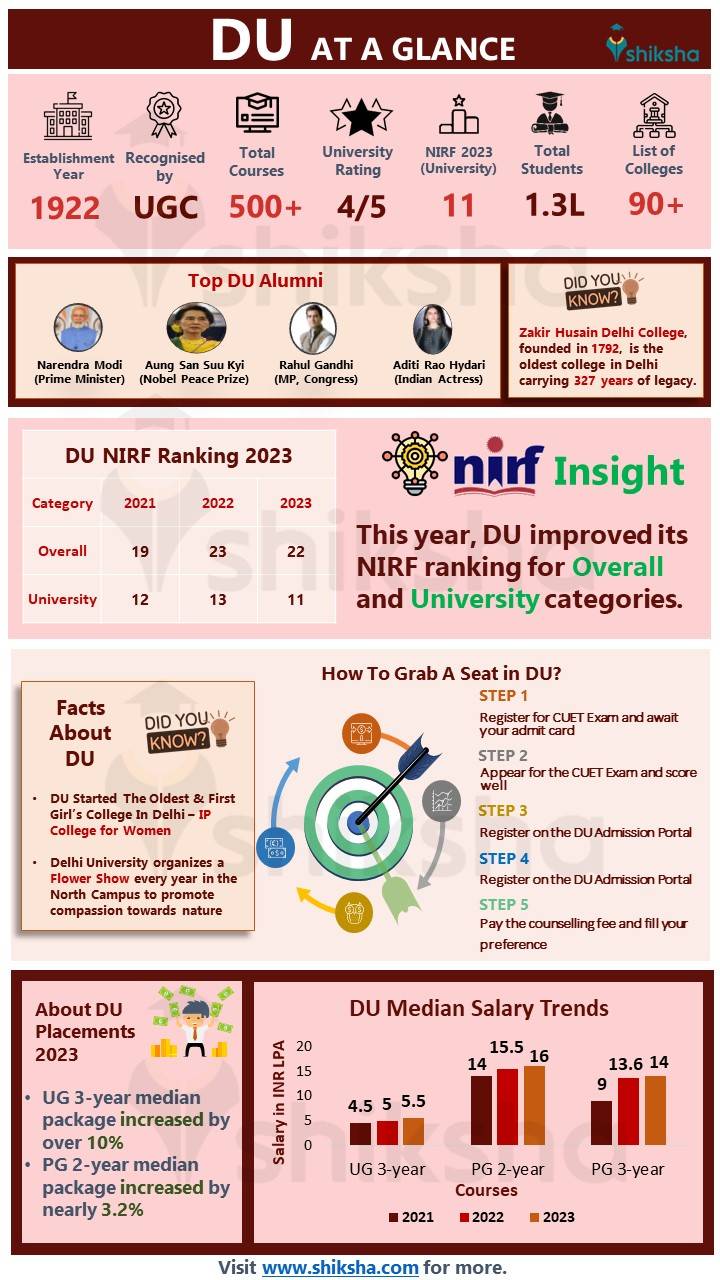 Delhi University (DU): Admissions 2024, Courses, Fees, Cut off List ...