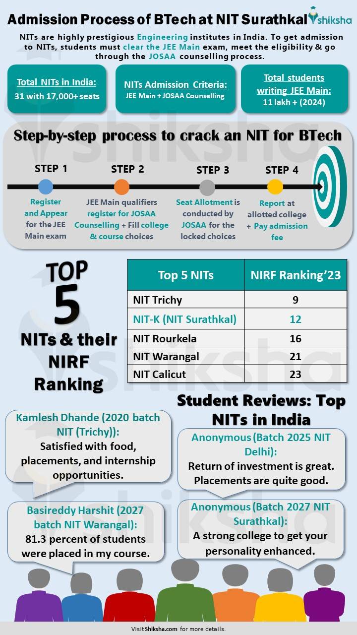 NIT Surathkal Course Admissions 2024 (Open): Cutoff, Dates, Application ...