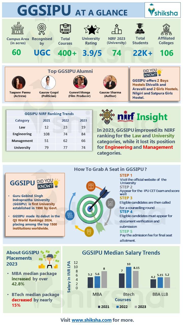 GGSIPU: Courses, Admission 2024, Fees, Rankings, Cut off, Placements ...