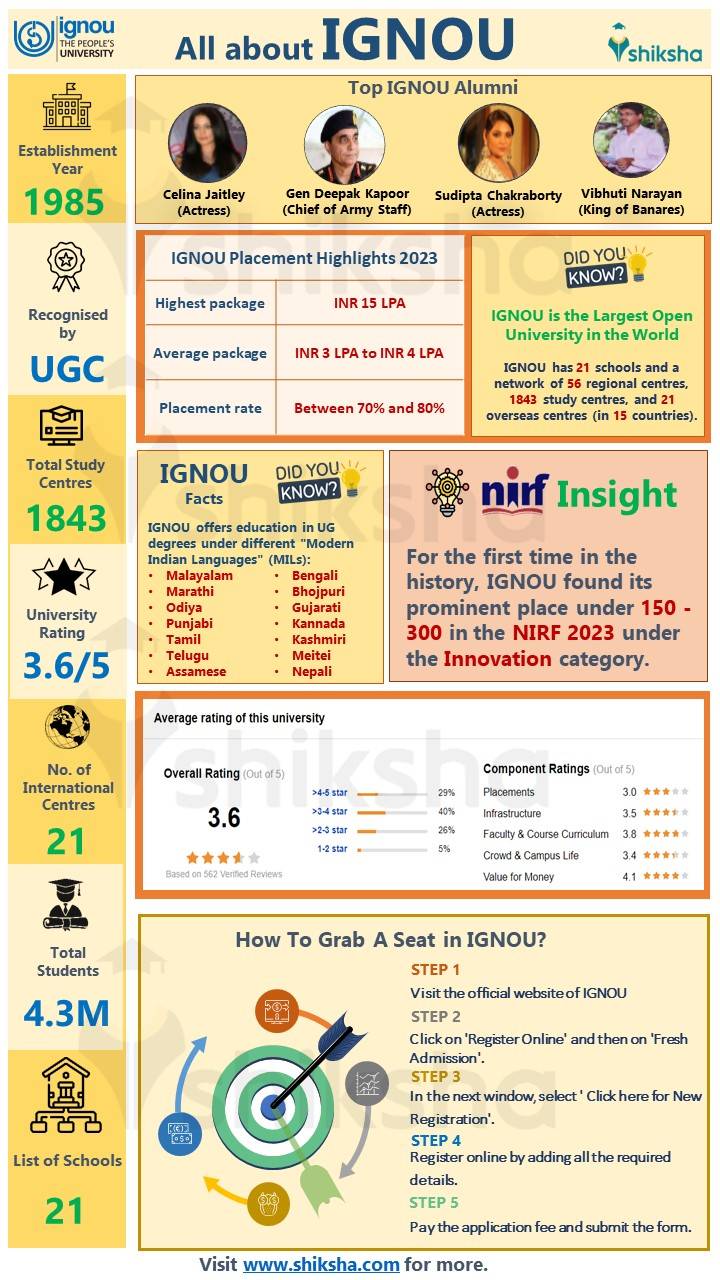 IGNOU: Admissions 2024, Courses, Fees, Registration, Assignment, Result ...
