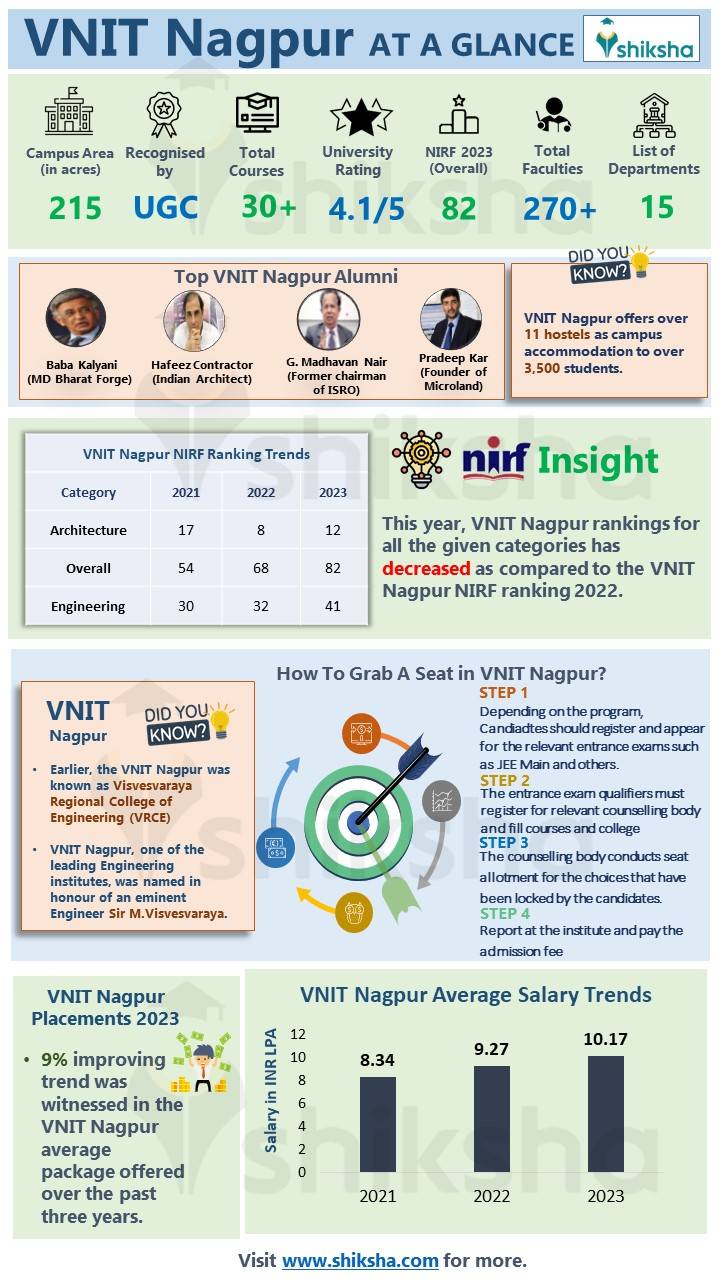 VNIT Nagpur (VNIT): Courses, Admission 2024, Cutoff, Fees, Rankings ...