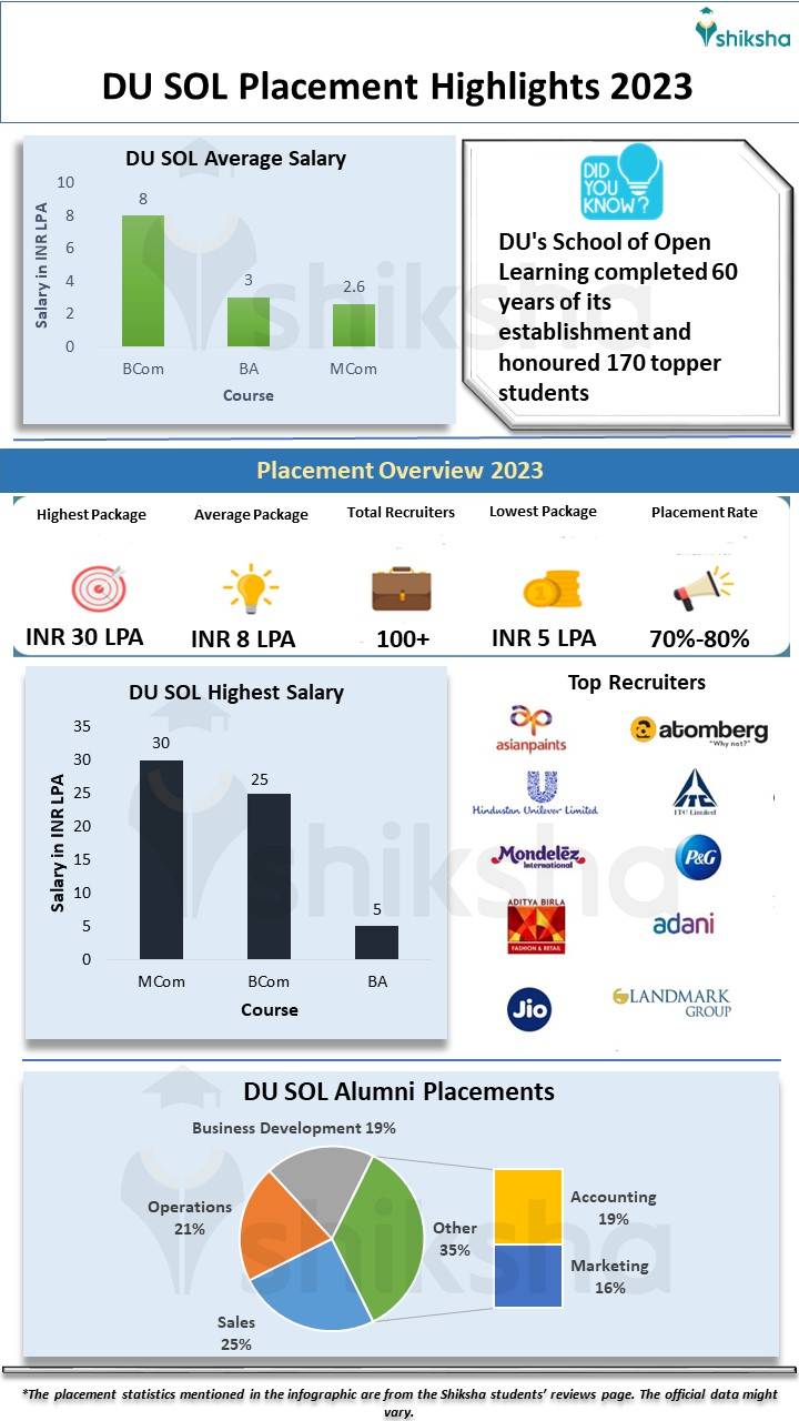 DU SOL Placements 2024: Average Package, Highest Package, Top Companies
