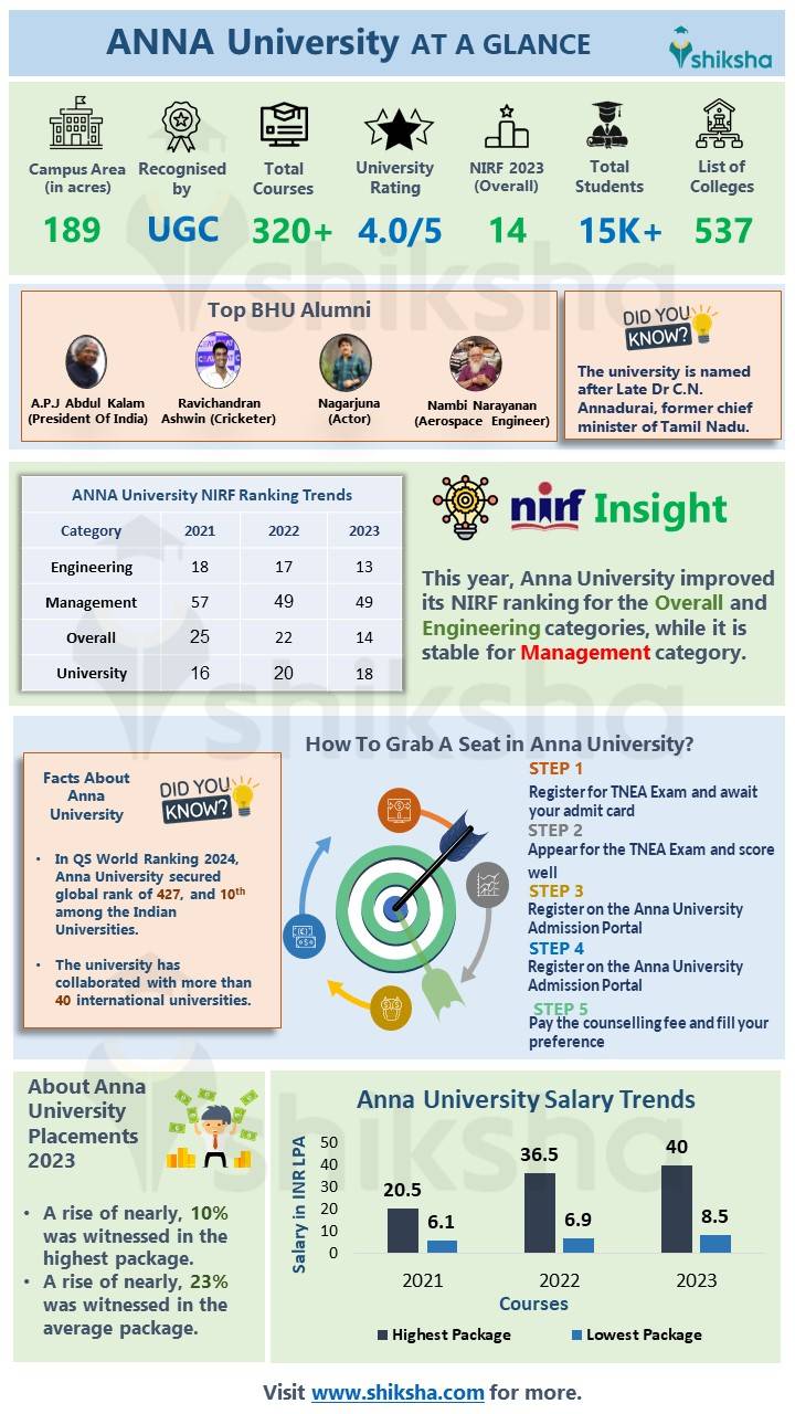 Anna University: Courses, Fees, Admission 2024, Placements, Cutoff