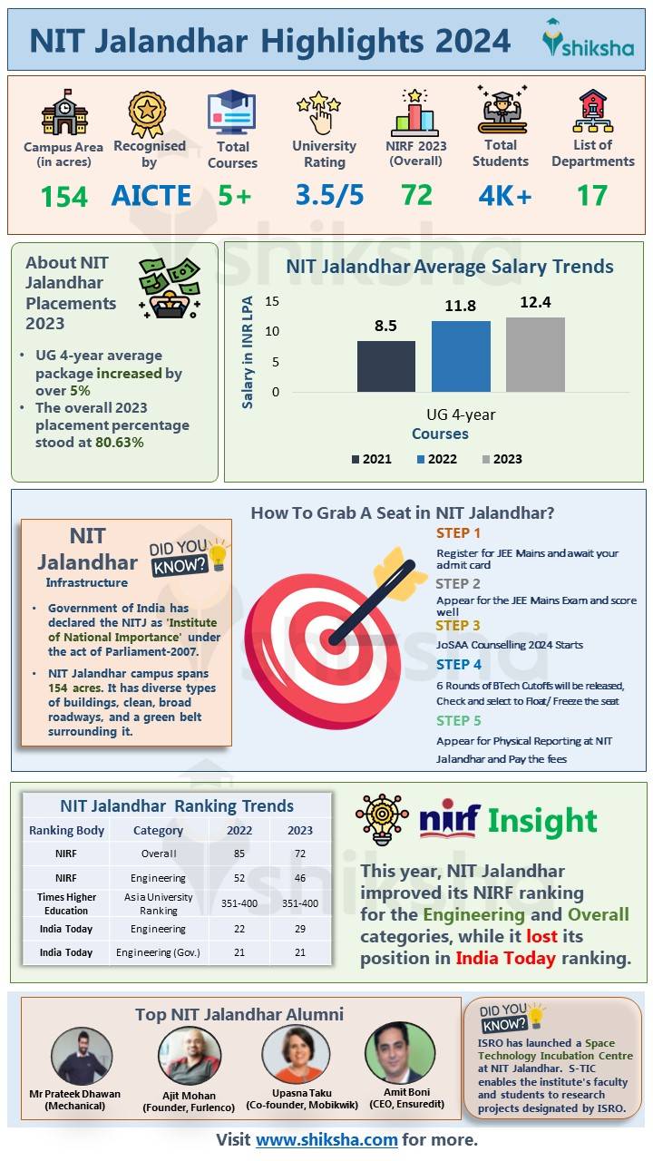 NIT Jalandhar (NITJ): Courses, Admission 2024, Cutoff, Fees, Rankings ...