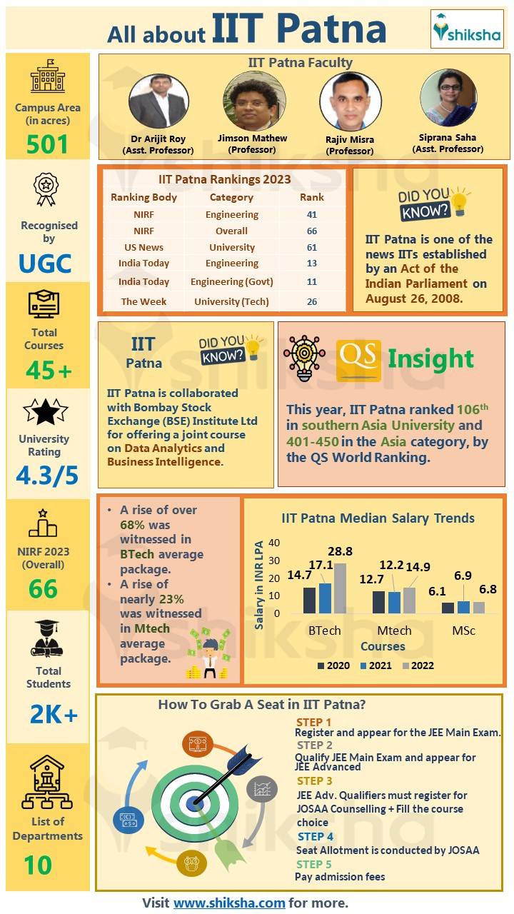 IIT Patna: Courses, Admission 2024, Cutoff, Fees, Rankings, Placements
