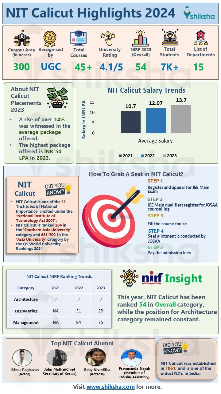 NIT Calicut (NITC): Courses, Admission 2024, Cutoff, Fees, Rankings, Placements