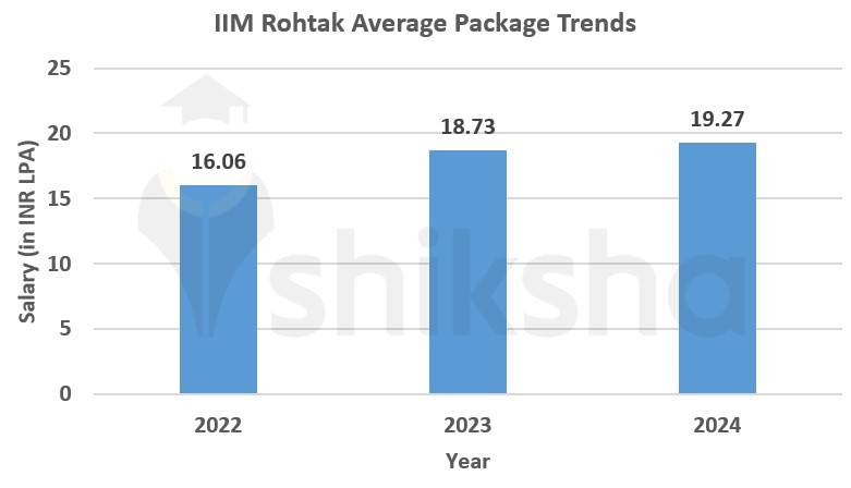 IIM Rohtak Placements 2024: Average Package: INR 19.27 LPA, Highest ...