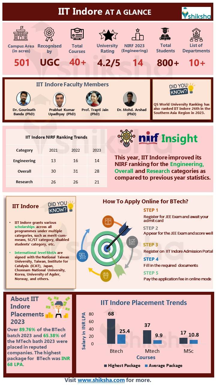 IIT Indore (IITI): Courses, Admission 2024, Cutoff, Fees, Rankings ...