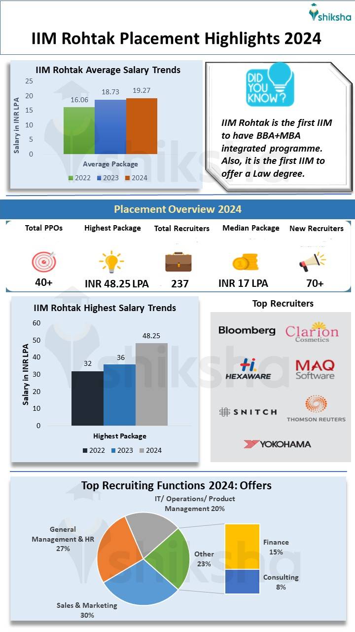 IIM Rohtak Placements 2024: Average Package: INR 19.27 LPA, Highest Package, Top Recruiters
