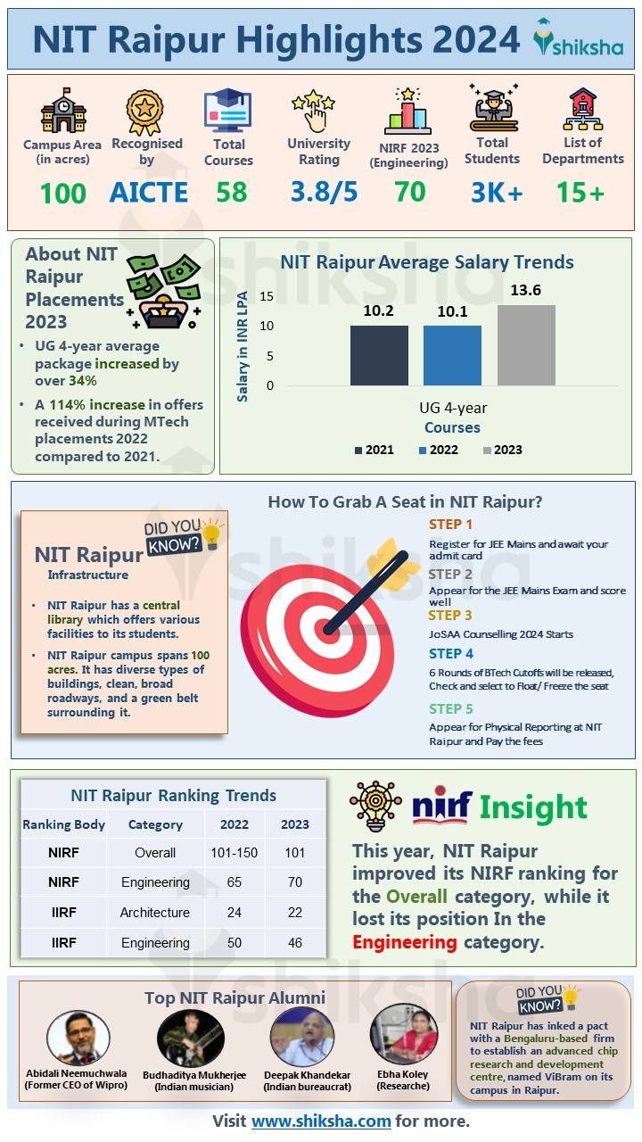 NIT Raipur (NITRR): Courses, Admission 2024, Cutoff, Fees, Rankings ...