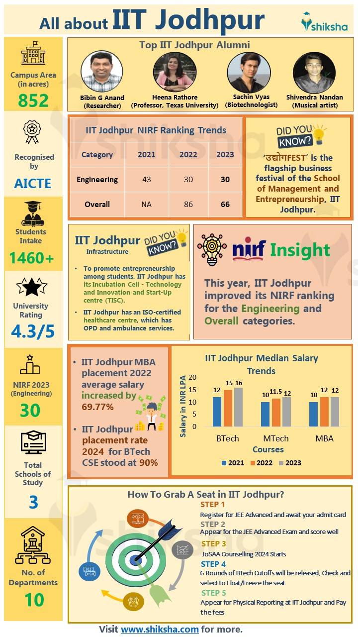 IIT Jodhpur (IITJ): Courses, Admission 2024, Cutoff, Fees, Rankings ...