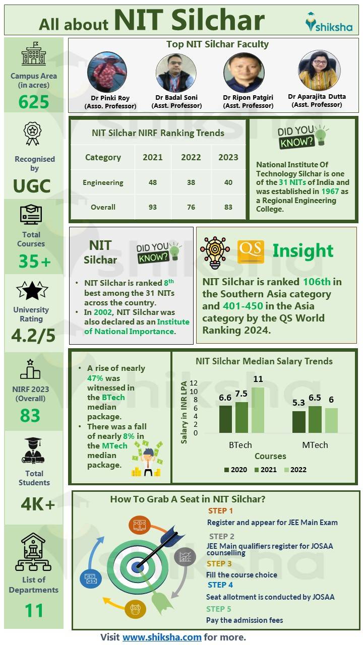 NIT Silchar: Courses, Admission 2024, Cutoff, Fees, Rankings, Placements