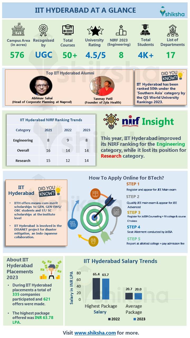 IIT Hyderabad (IITH): Courses, Admission 2024, Cutoff, Fees, Rankings ...