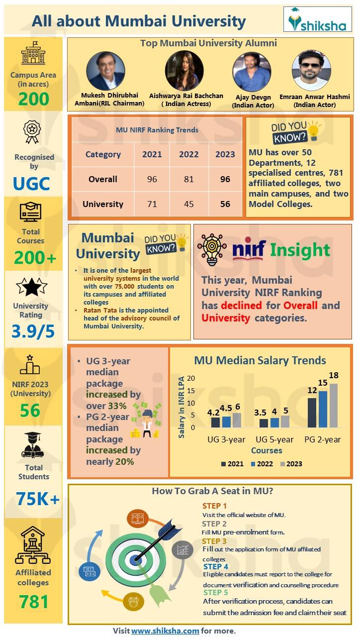Mumbai University: Admission 2024, Courses, Fees, Cutoff, Placements