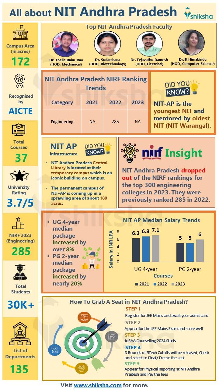 NIT Andhra Pradesh (NIT AP): Courses, Admission 2024, Cutoff, Fees ...