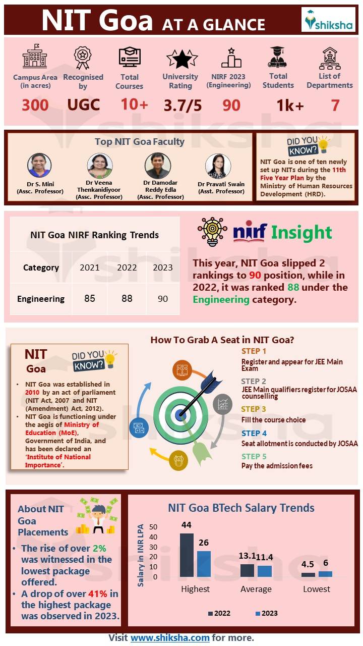 NIT Goa (NITG): Courses, Admission 2024, Cutoff, Fees, Rankings, Placements
