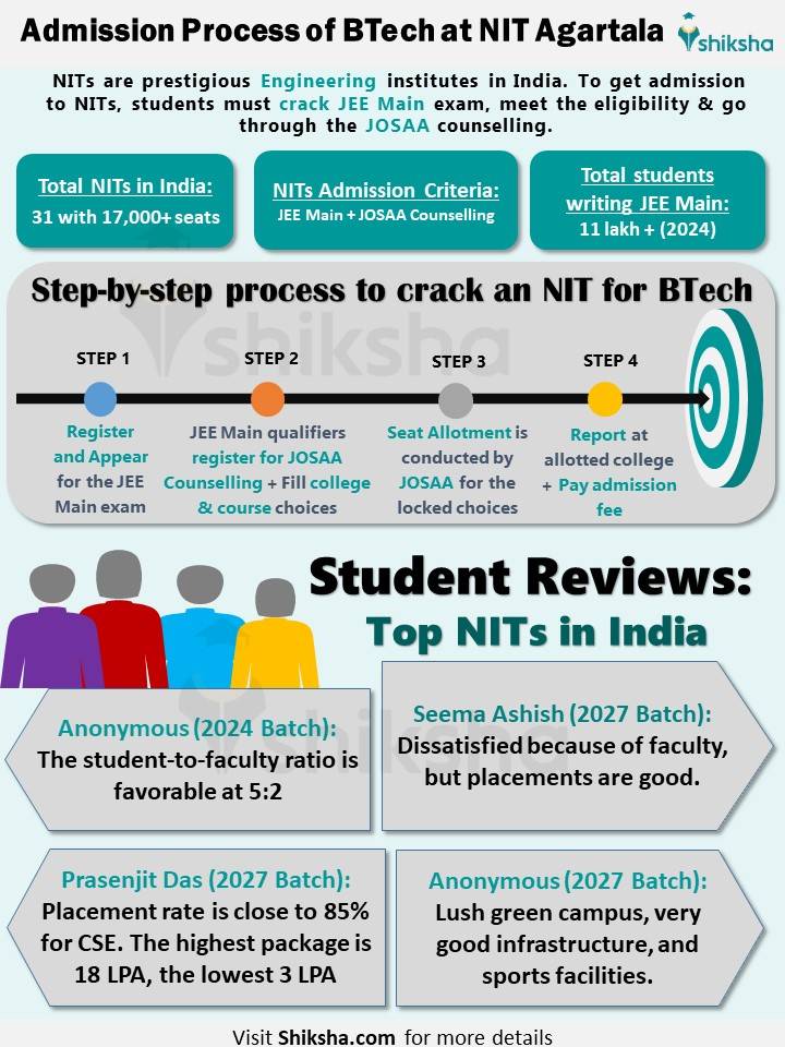 NIT Agartala Admission 2024: Last Date, Fee, Eligibility, Selection Process
