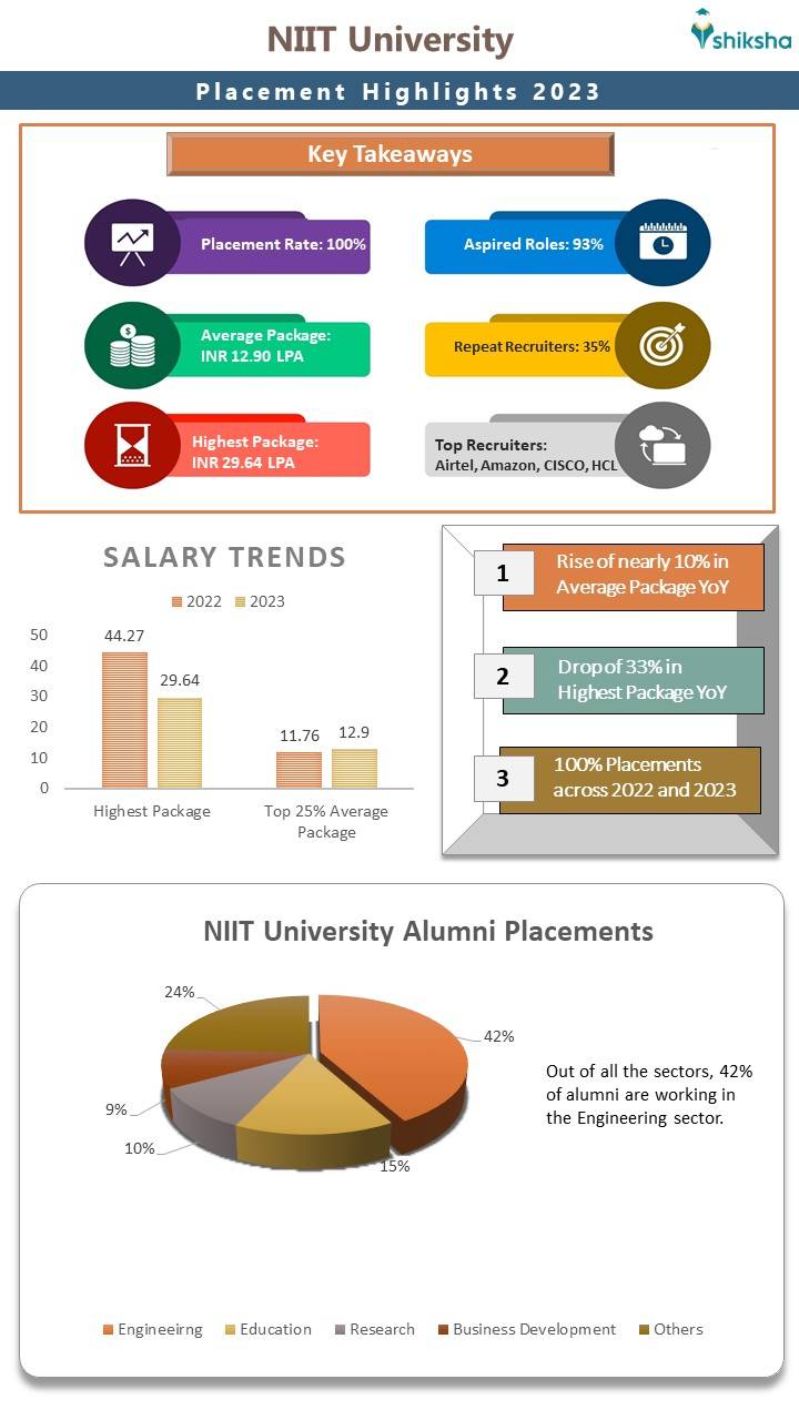 NIIT University Placements 2023: Highest Package INR 29.64 LPA, Average ...