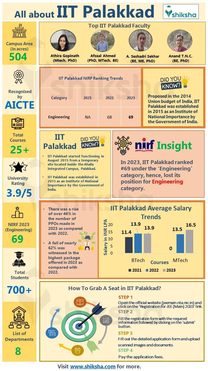 IIT Palakkad: Courses, Admission 2024, Cutoff, Fees, Rankings, Placements