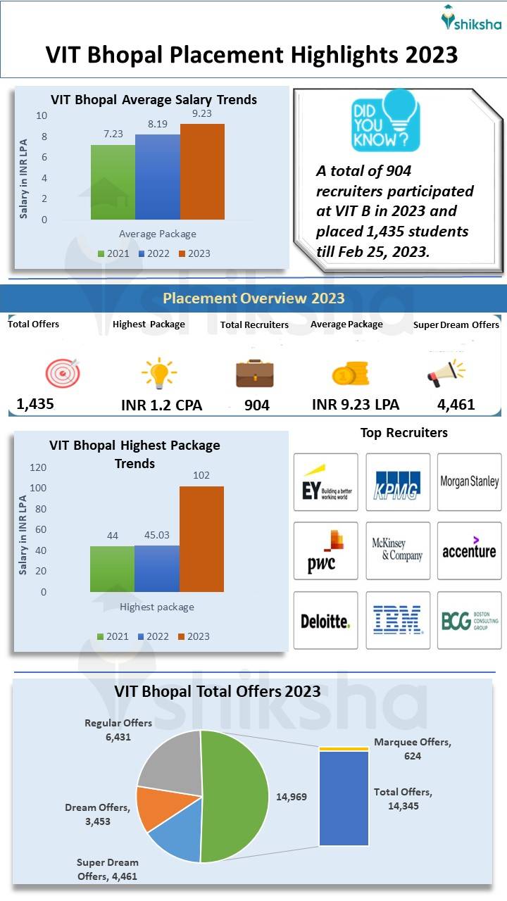 VIT Bhopal Placements 2024: Highest Package INR 52 LPA, Average Package ...