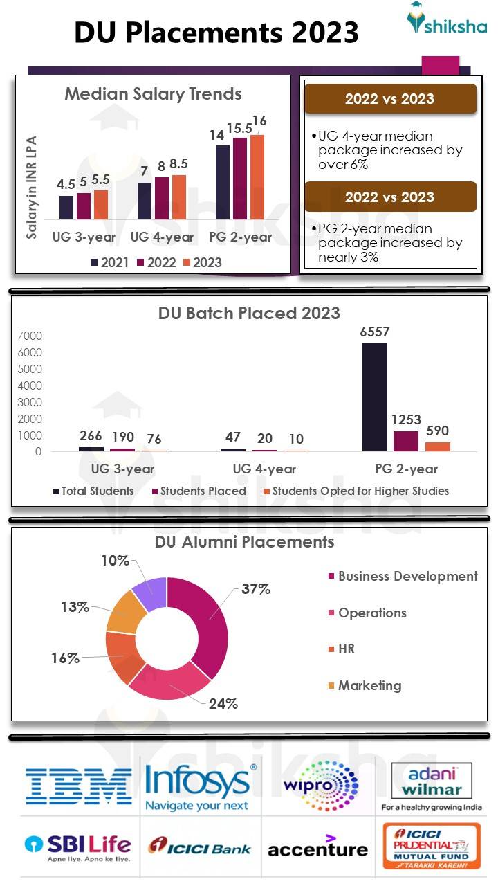 DU Placements 2024: Average Package, Students Placed, Top Recruiters