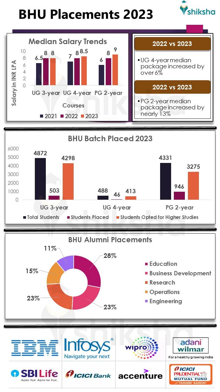 BHU Placements 2024: Highest Package, Average Package, Top Recruiters