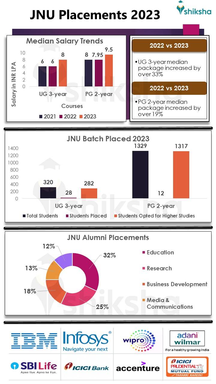 JNU Placements 2024: Highest Package, Average Package, Top Recruiters
