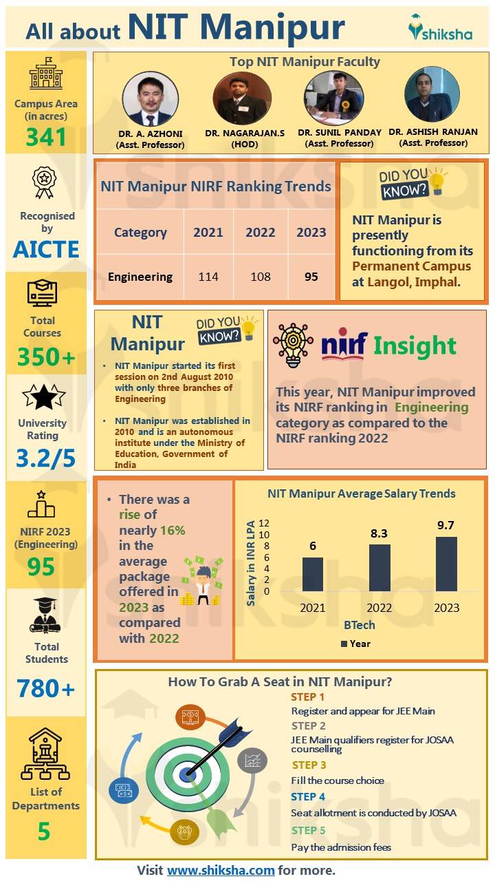 NIT Manipur (NITMN): Courses, Admission 2024, Cutoff, Fees, Rankings ...