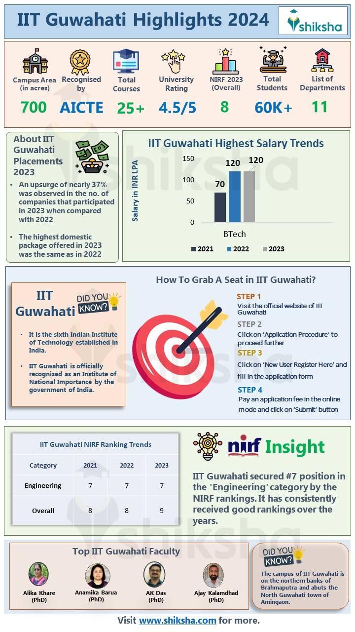 IIT Guwahati (IITG): Courses, Admission 2024, Cutoff, Fees, Rankings, Placements