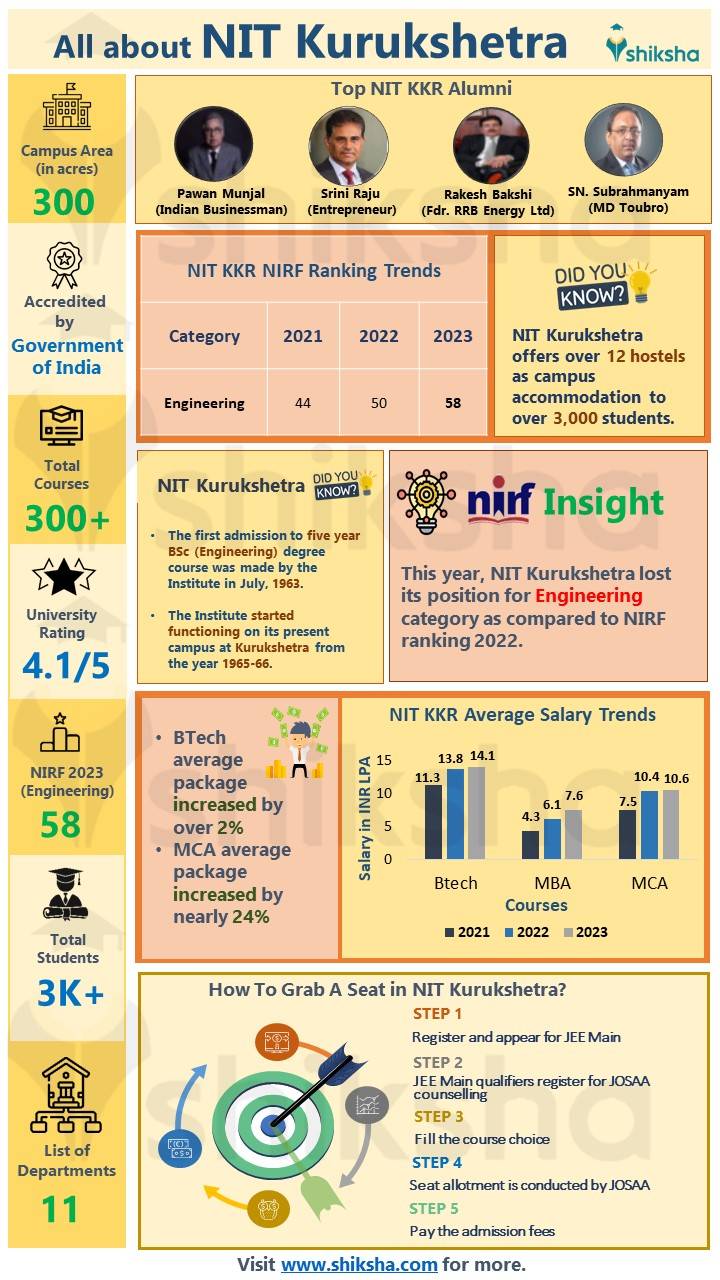 NIT Kurukshetra (NIT KKR): Courses, Admission 2024, Cutoff, Fees, Rankings, Placements