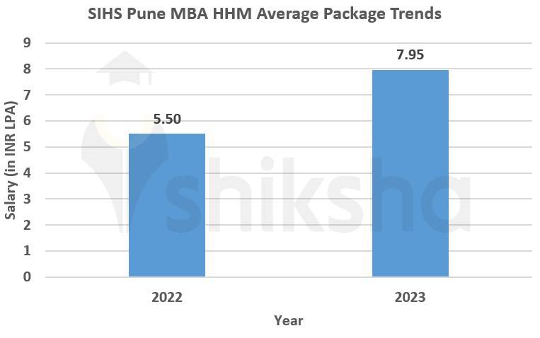 SIHS Pune Placements 2023: Highest Package, Average Package, Top Companies