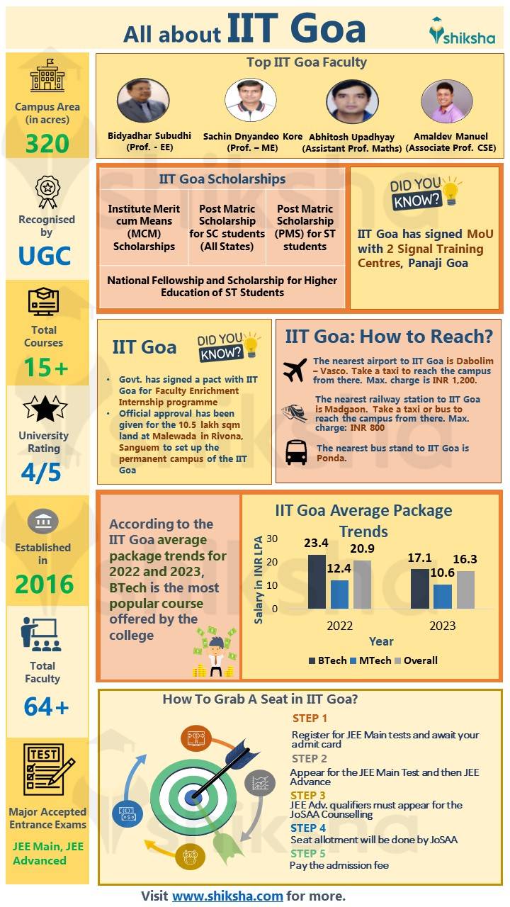 IIT Goa: Courses, Admission 2024, Cutoff, Fees, Rankings, Placements