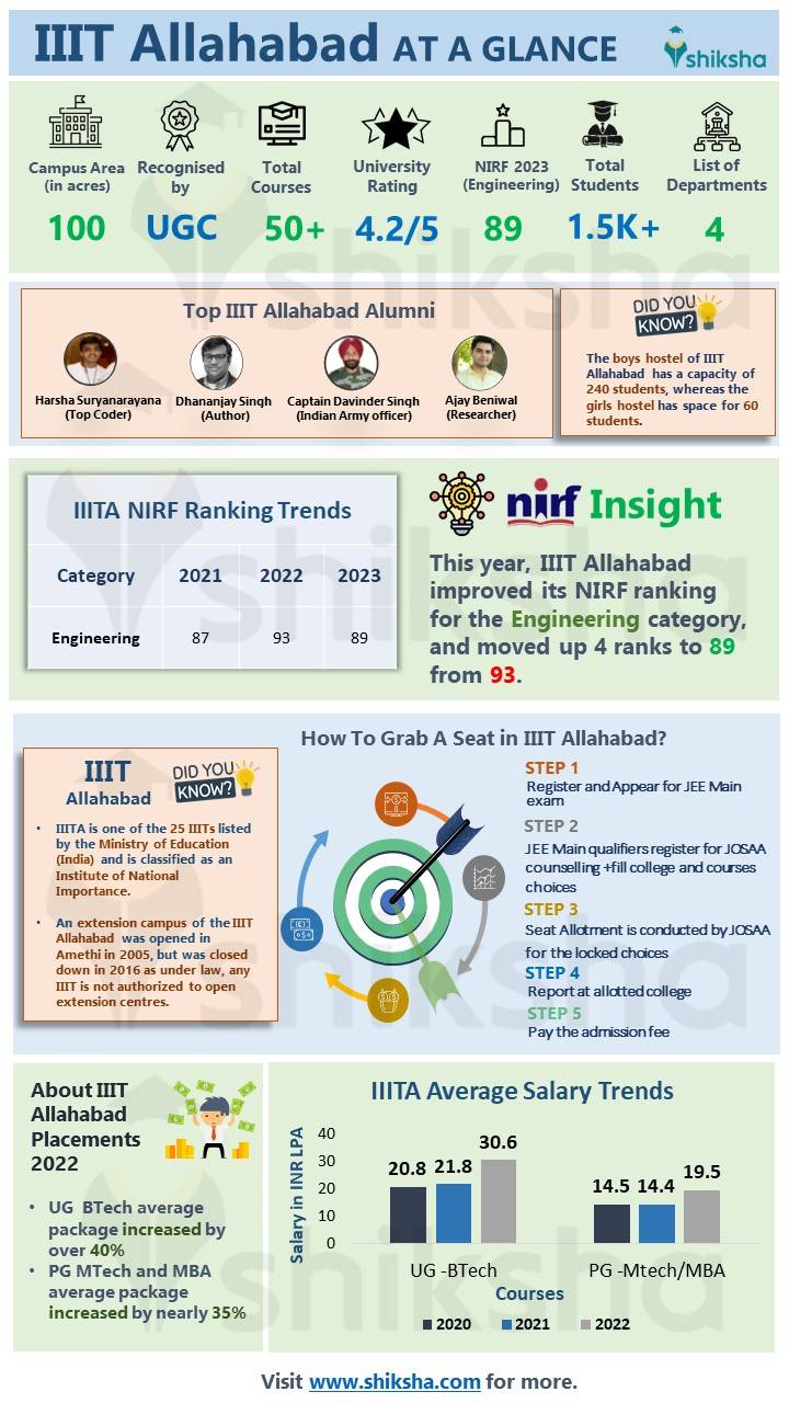IIIT Allahabad (IIITA): Courses, Admission 2024, Fees, Cutoff, Rankings ...