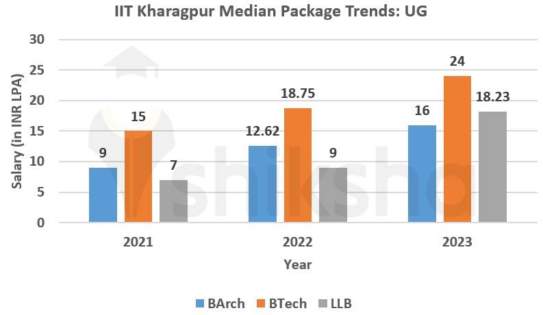 IIT Kharagpur Placements 2024: Highest Package, Average Package, Top ...
