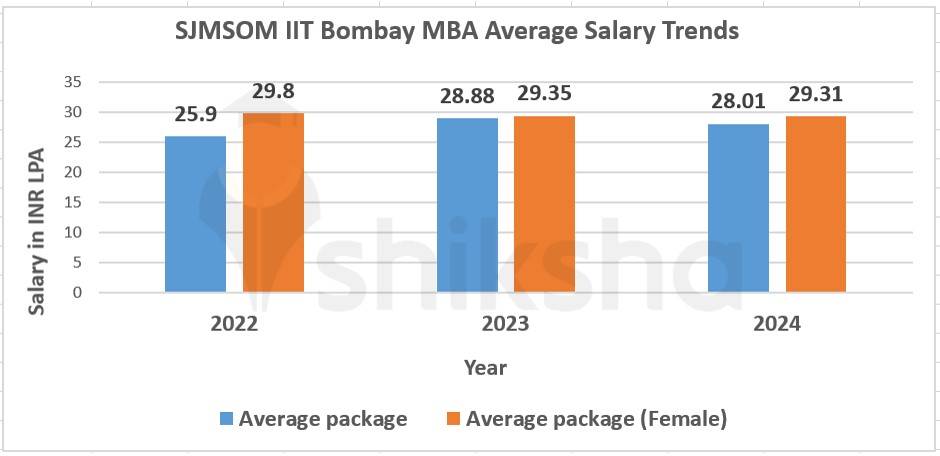 SJMSOM IIT Bombay MBA Placements 2024: Average Package, Highest Package ...