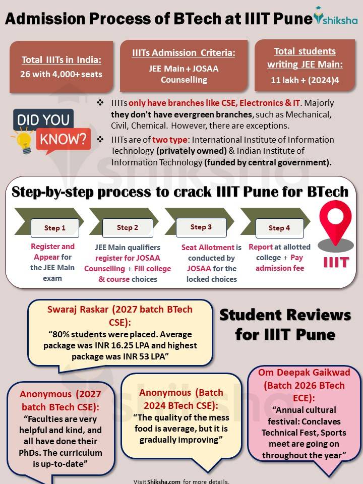 IIIT Pune Admission 2024: Cutoff, Fee, Eligibility, Fee, Selection Process