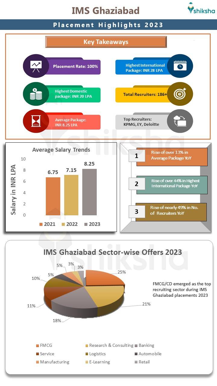 IMS Ghaziabad Placements 2023: Highest Package INR 28 LPA, Average ...