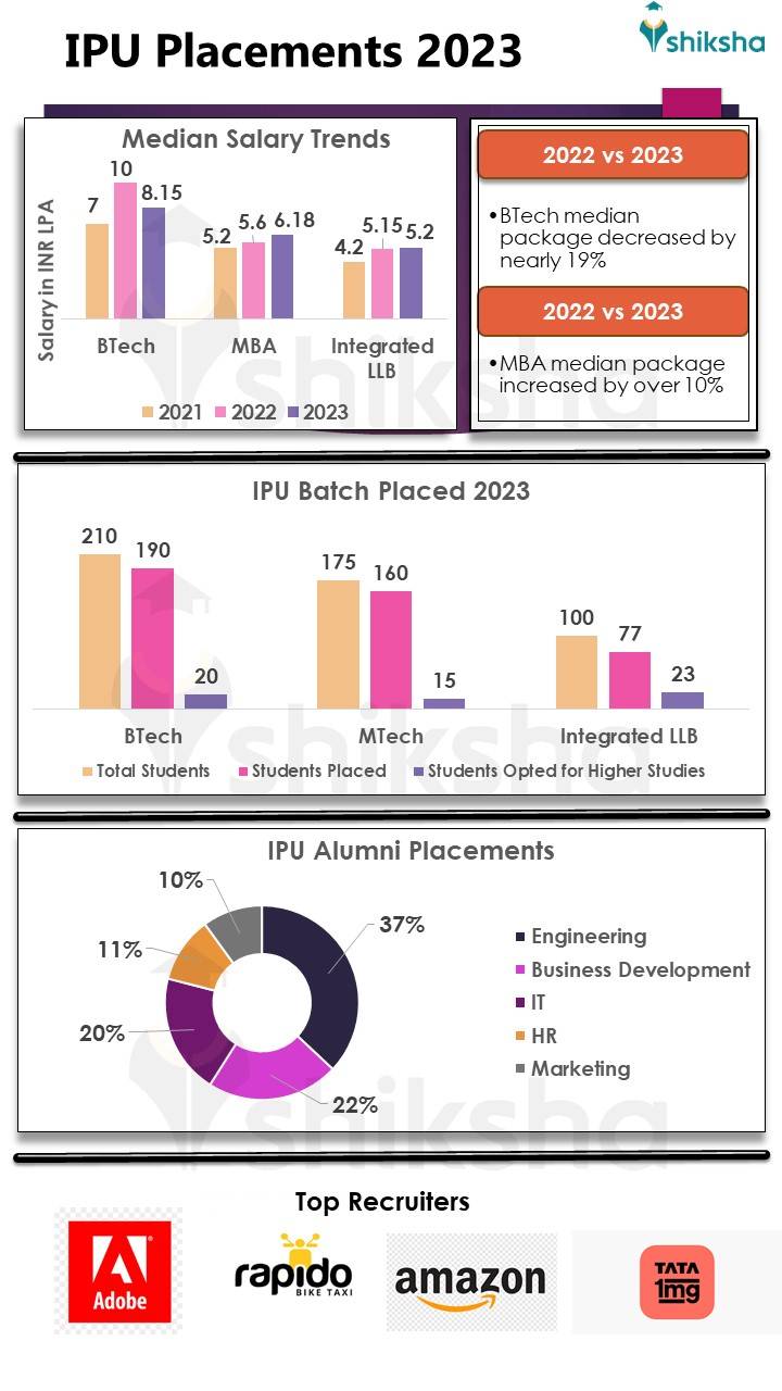 IPU Placements 2024: Average Package, Highest Package, Top Recruiters